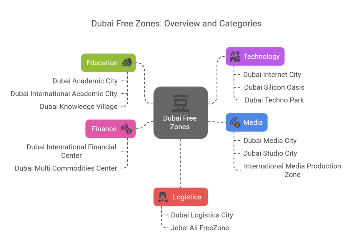 Best Free Zones in Dubai 2026: Setup Costs, Benefits & Process